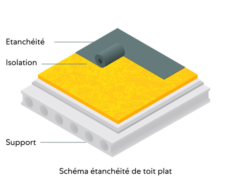 Etanchéité d’un toit terrasse : les solutions
